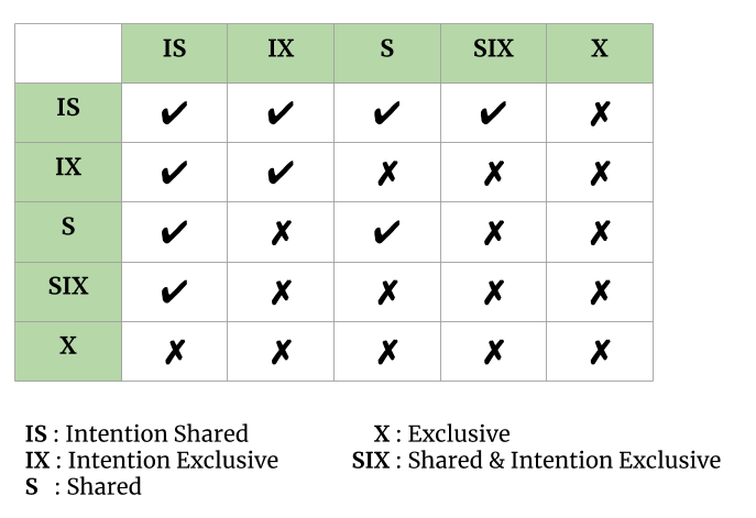 Dbms Concurrency Control Protocol Multiple Granularity Locking Geeksforgeeks