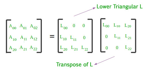 Cholesky Decomposition Matrix Decomposition Geeksforgeeks