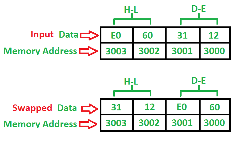 8085 Program To Swap Two 16 Bit Numbers Using Direct Addressing Mode Geeksforgeeks