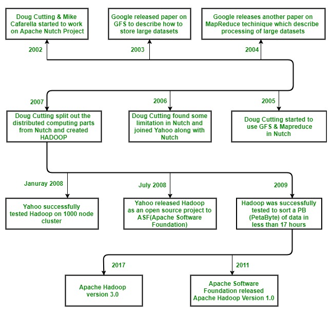 Hadoop | History or Evolution | GeeksforGeeks Hadoop | History or Evolution | GeeksforGeeks