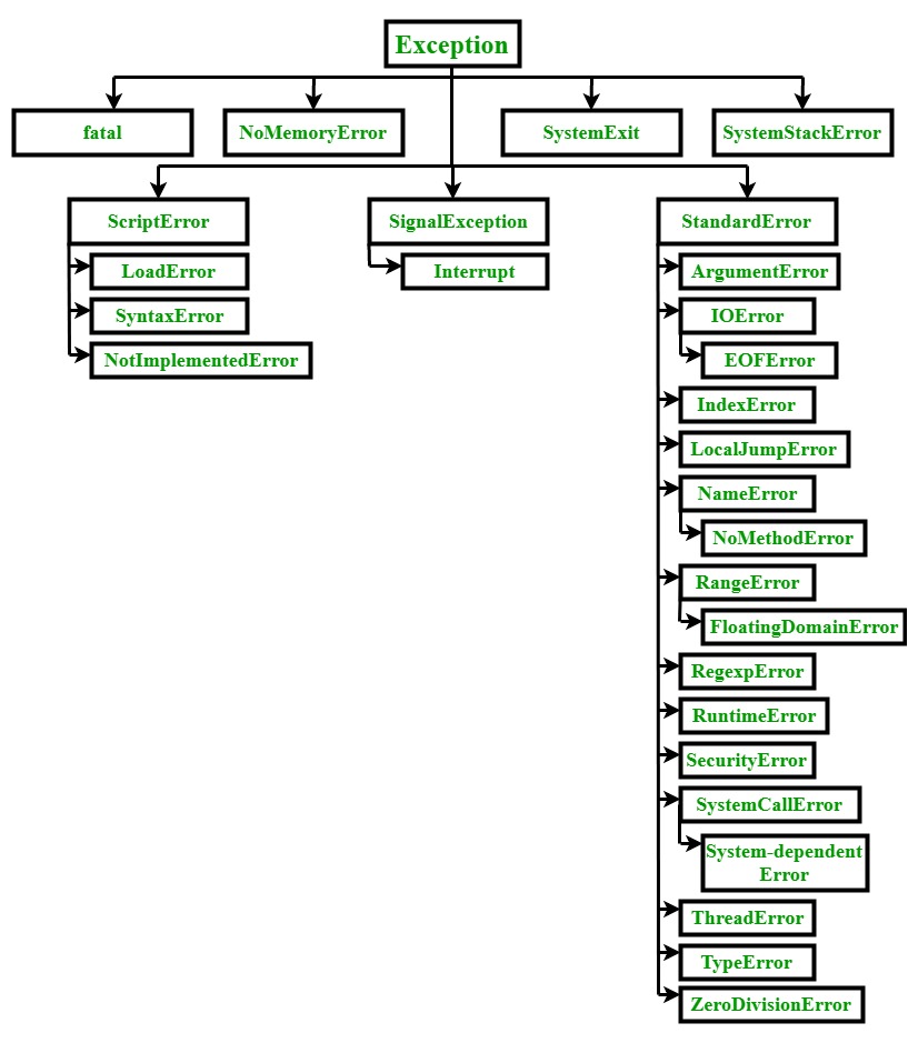 Ruby | Exceptions - GeeksforGeeks Ruby | Exceptions - GeeksforGeeks