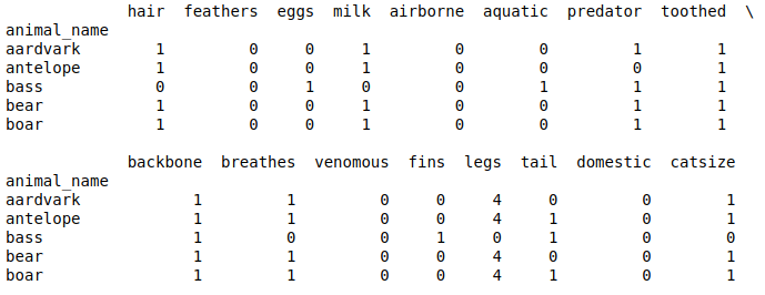 Machine Learning With Python Multidimensional Data Analysis In Python Python Tutorials