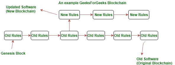 Blockchain Forks Geeksforgeeks