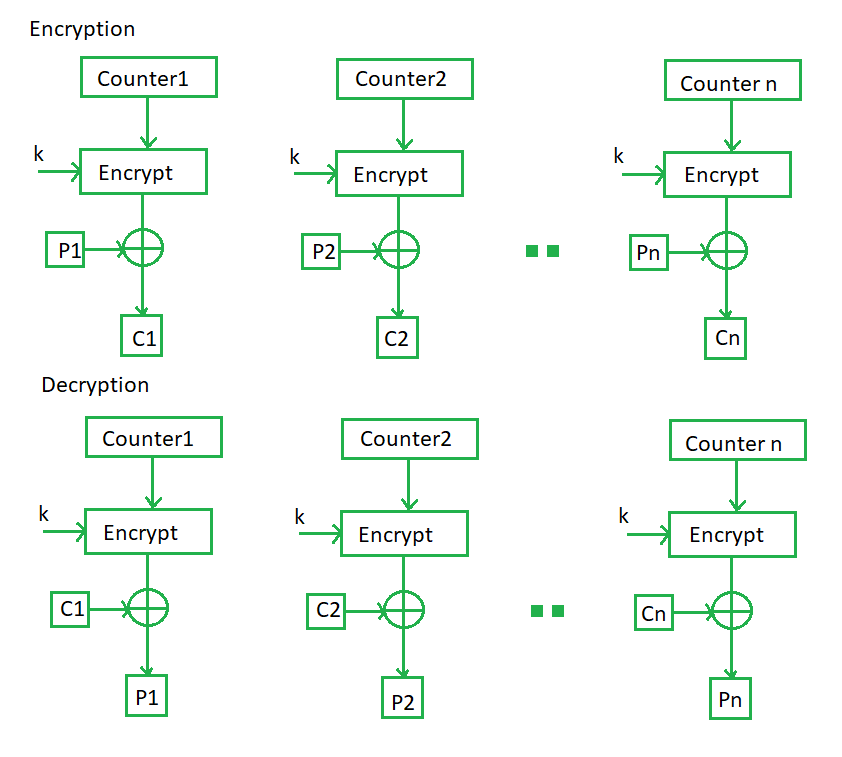 Computer Network Block Cipher Modes Of Operation Geeksforgeeks