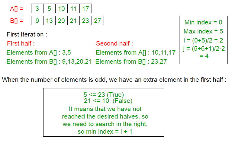Median Of Two Sorted Arrays With Different Sizes In Ologminn M Geeksforgeeks