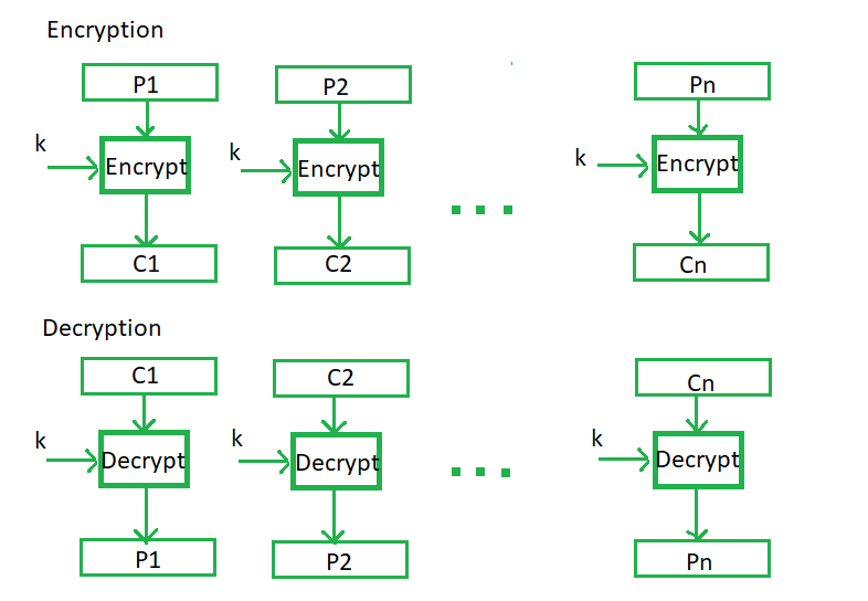 Computer Network Block Cipher Modes Of Operation Geeksforgeeks