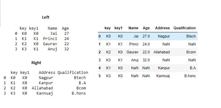 Python Pandas Merging Joining And Concatenating Geeksforgeeks