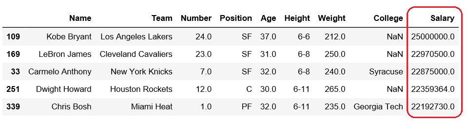 Get N Largest Values From A Particular Column In Pandas Dataframe Geeksforgeeks