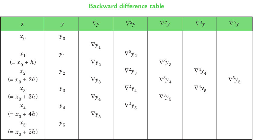 Newton Forward And Backward Interpolation - GeeksforGeeks Newton Forward And Backward Interpolation - GeeksforGeeks