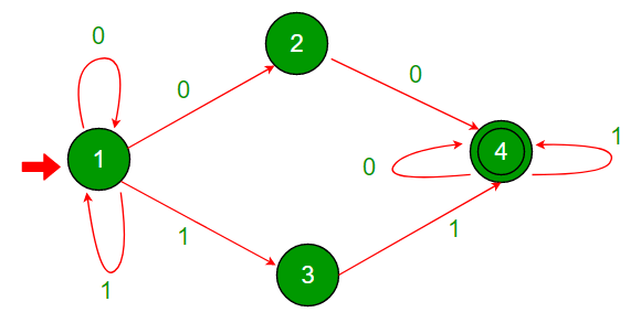 C Program To Simulate Nondeterministic Finite Automata Nfa Geeksforgeeks