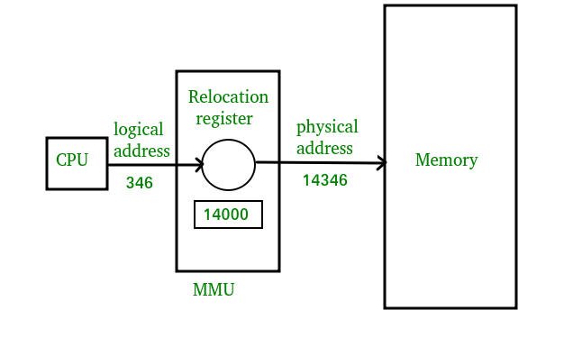 Operating System Memory Management Mapping Virtual Address To Physical Addresses Geeksforgeeks