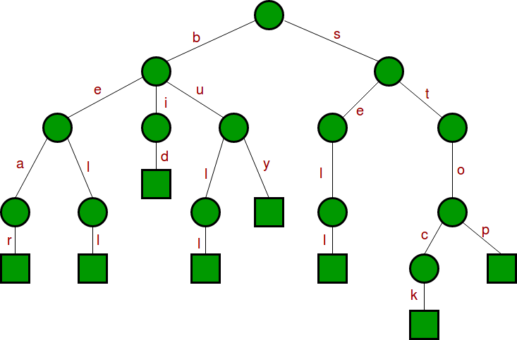 Pattern Searching using Suffix Tree - GeeksforGeeks Pattern Searching using Suffix Tree - GeeksforGeeks