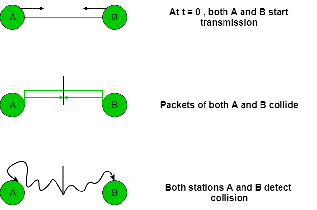 Back Off Algorithm For Csmacd Geeksforgeeks