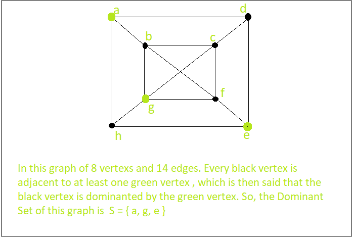 How To Find The Minimum Dominant Set Of A Graph Dynamic Programming Codechef Discuss