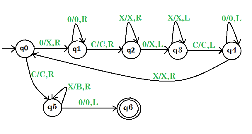 Turing Machine For Subtraction Set 1 Geeksforgeeks