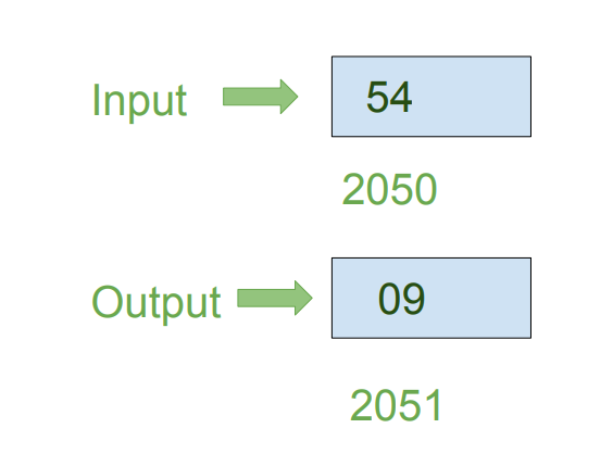 8086 Program To Find Sum Of Digits Of 8 Bit Number Geeksforgeeks