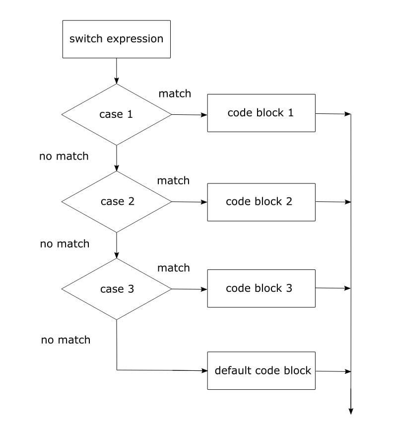 JS++ | Conditional Statements | GeeksforGeeks JS++ | Conditional Statements | GeeksforGeeks