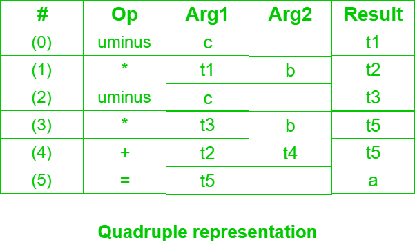 Three Address Code In Compiler Geeksforgeeks