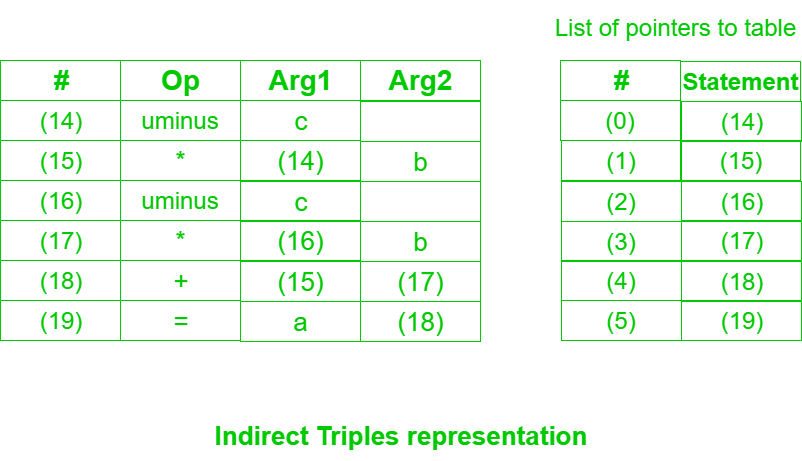 Three Address Code In Compiler Geeksforgeeks